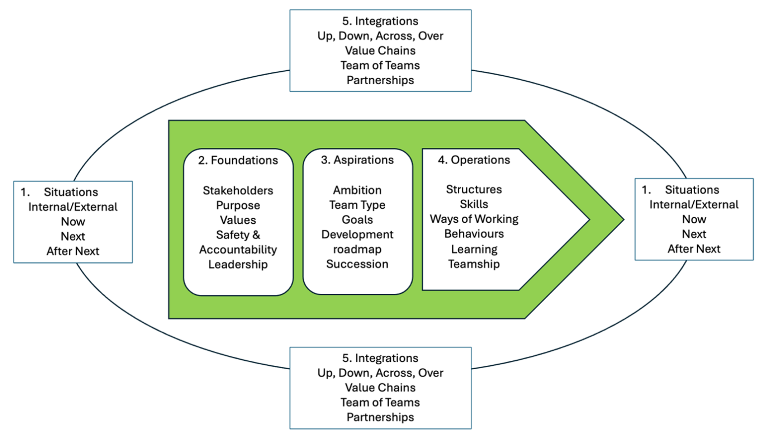 Our 5-Element Team Effectiveness Framework - The Fresh Air Leadership ...
